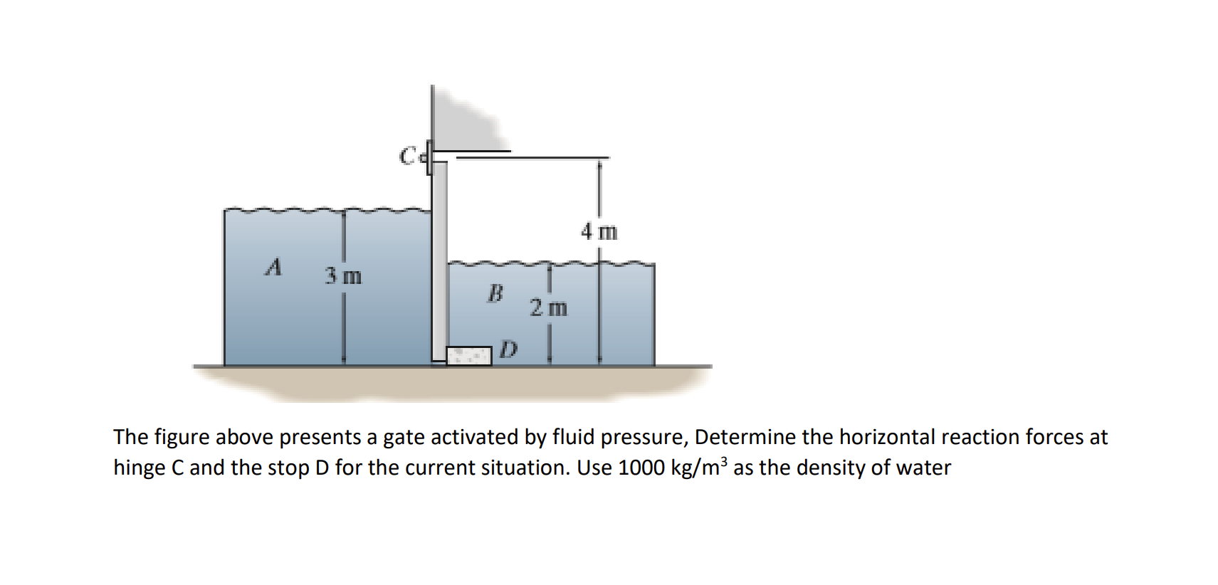 Solved The figure above presents a gate activated by fluid | Chegg.com