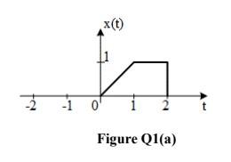 Solved *(t) 2 10 Figure Q1(a) | Chegg.com