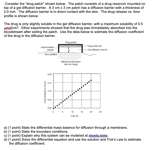 Solved Consider the "drug patch" shown below. The patch | Chegg.com