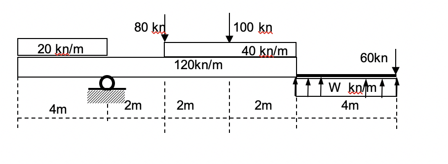 Solved Draw the shear and moment diagrams of the following | Chegg.com