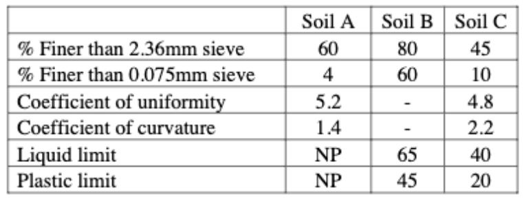 Solved Classify soils A, B and C according to the USCS. | Chegg.com