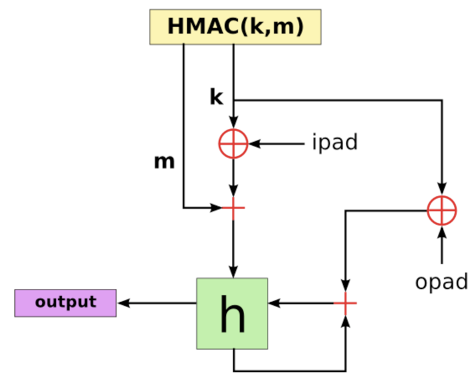 Solved Q2. Signing AWS Requests with Signature Version 4 | Chegg.com