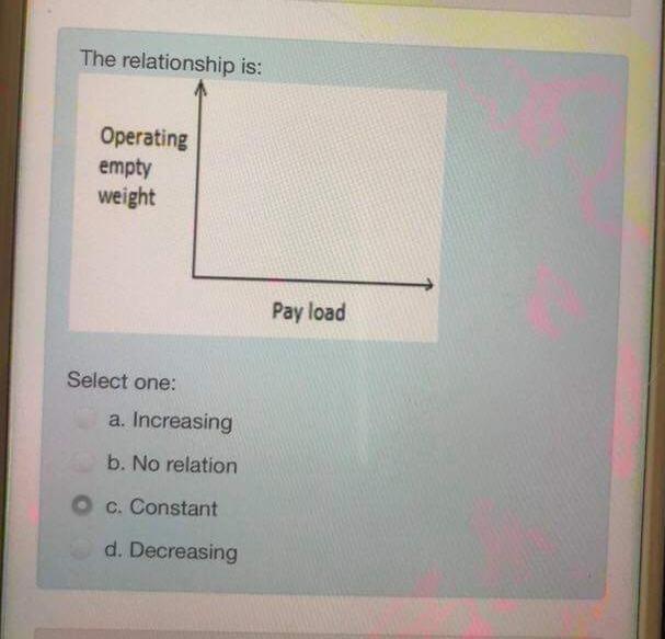 Solved The relationship is: Operating empty weight Pay load | Chegg.com