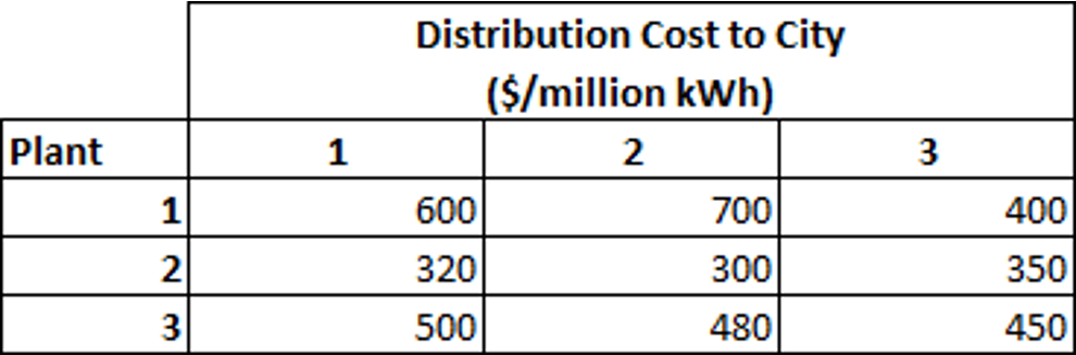 Solved EnerCo has three electric power plants with | Chegg.com