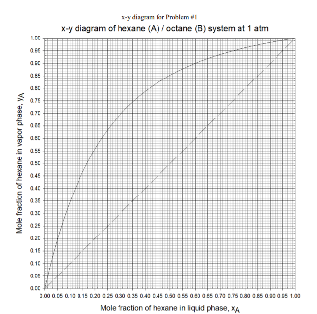 Solved 1 A binary mixture of hexane (A)-octane (B) is to be | Chegg.com