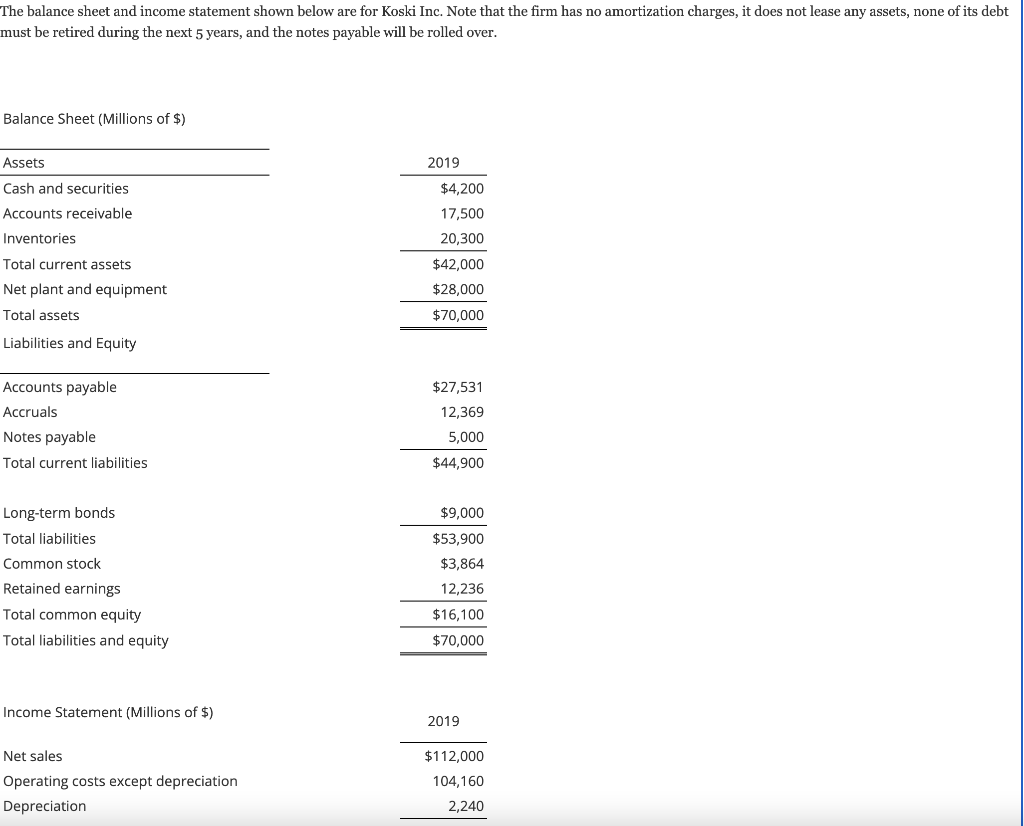 Solved The balance sheet and income statement shown below | Chegg.com