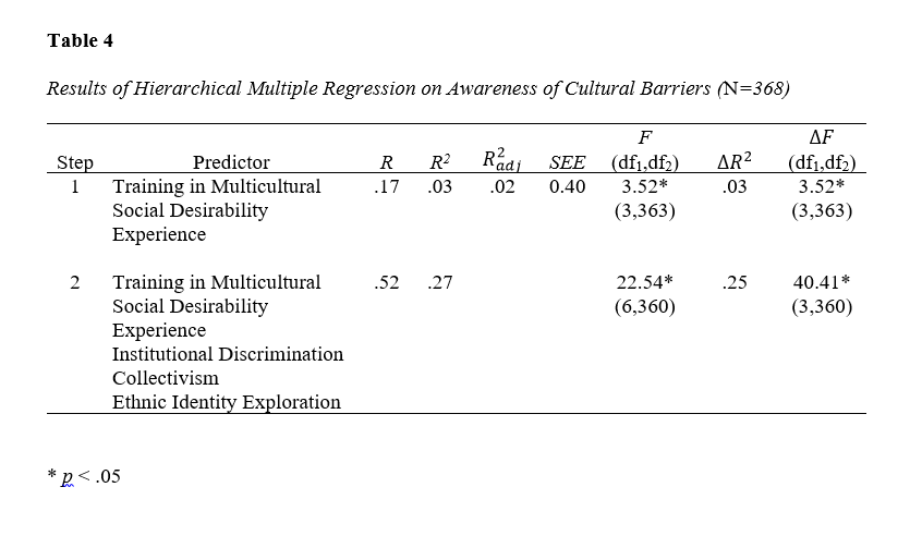 Table 4 Results of Hierarchical Multiple Regression | Chegg.com