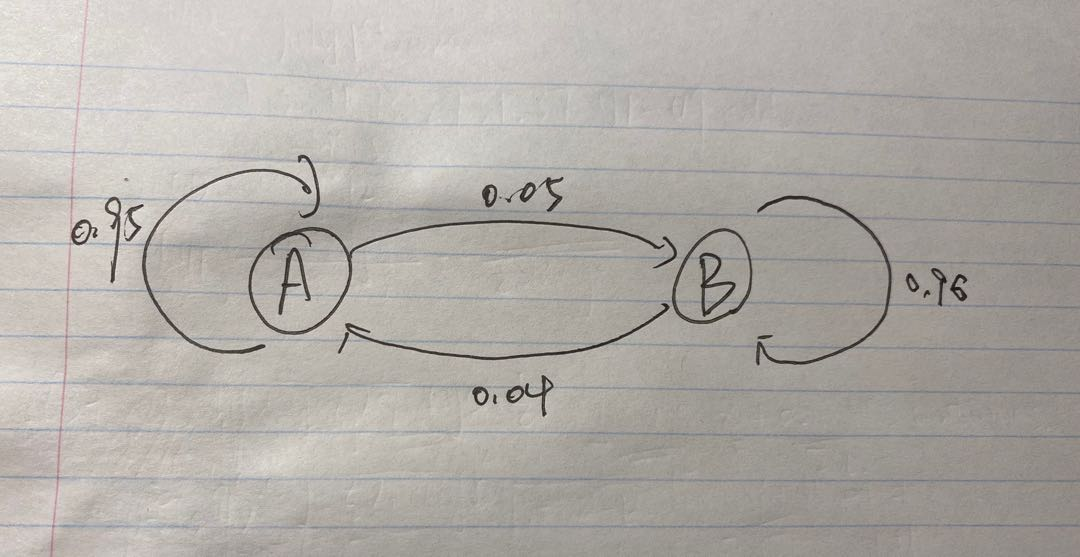 Solved Write the transition matrix and compute the Xco for | Chegg.com