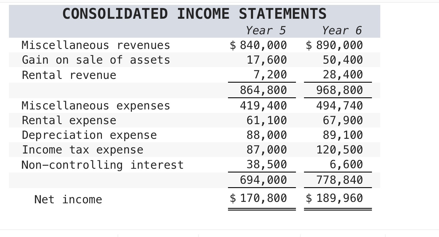 Solved Required: Prepare correct consolidated income | Chegg.com
