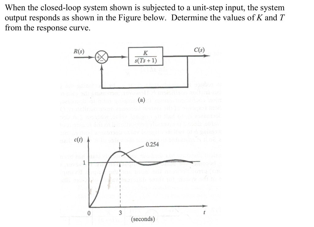 Solved When the closed-loop system shown is subjected to a | Chegg.com