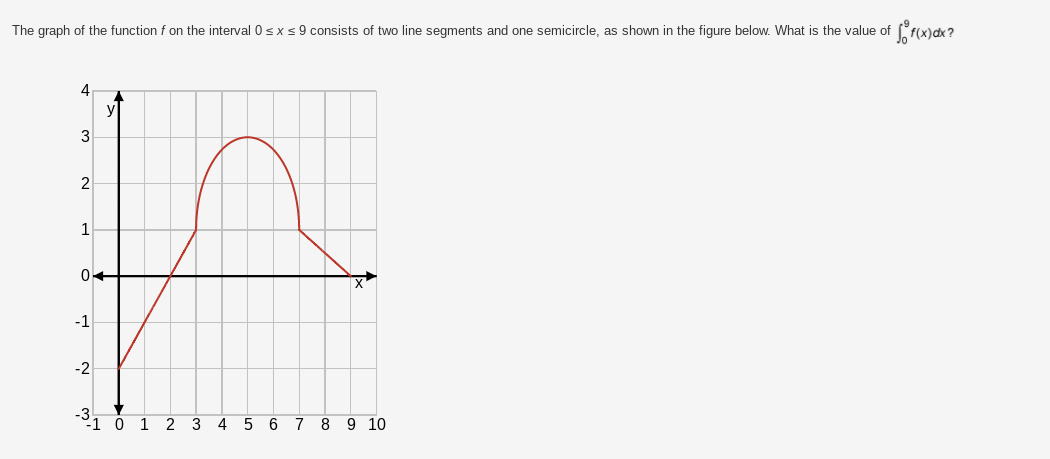 Solved The graph of the function f on the interval 0 sxs 9 | Chegg.com