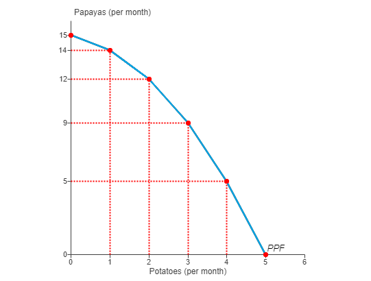The left graph shows Monday Island's PPF. In the | Chegg.com