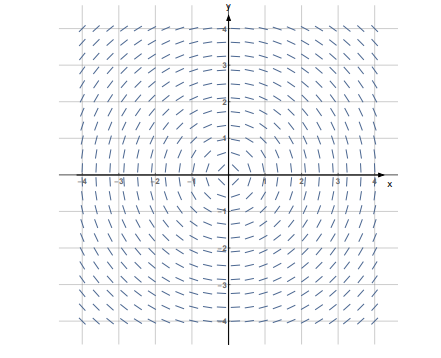 Consider the slope field (or direction field) for | Chegg.com