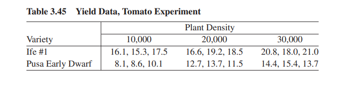 Table 3.45 Yield Data, Tomato Experiment | Chegg.com