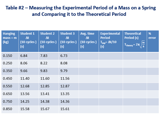 Data Table #1--- Data Needed to Determine the Spring | Chegg.com