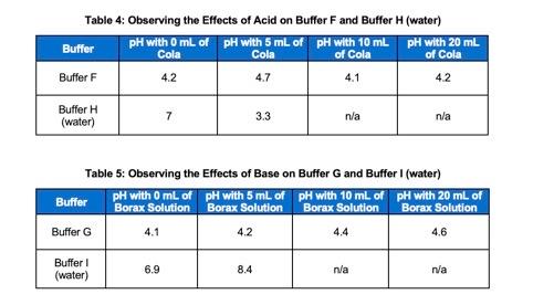 Solved Table 4: Observing the Effects of Acid on Buffer F | Chegg.com