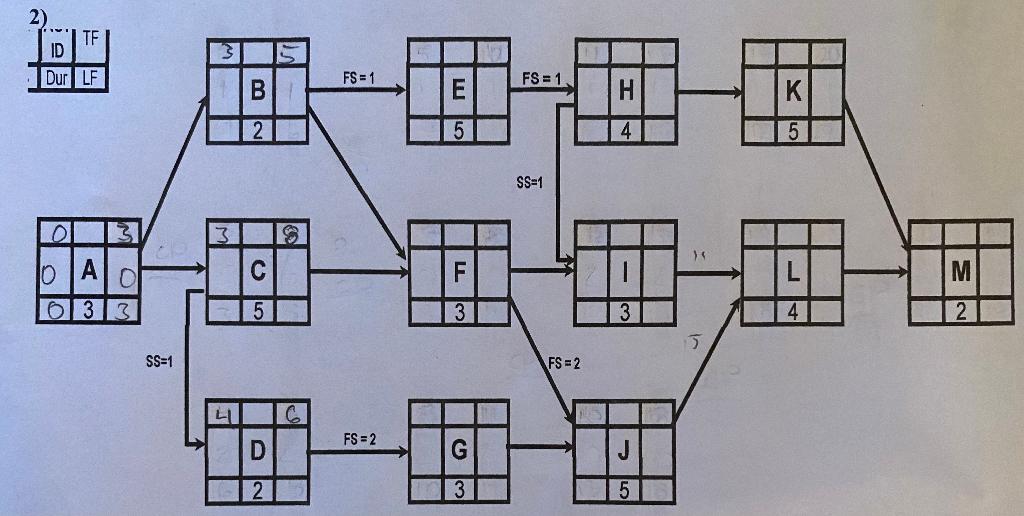 Solved Solve the following network for the basic scheduling | Chegg.com