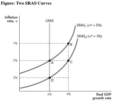 Solved (Figure: Two SRAS Curves) The figure shows the AD-AS | Chegg.com