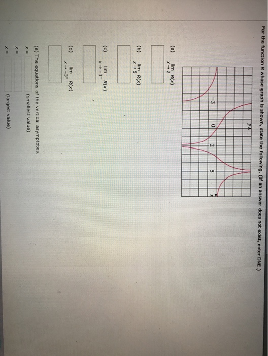 Solved For the function R whose graph is shown, state the | Chegg.com