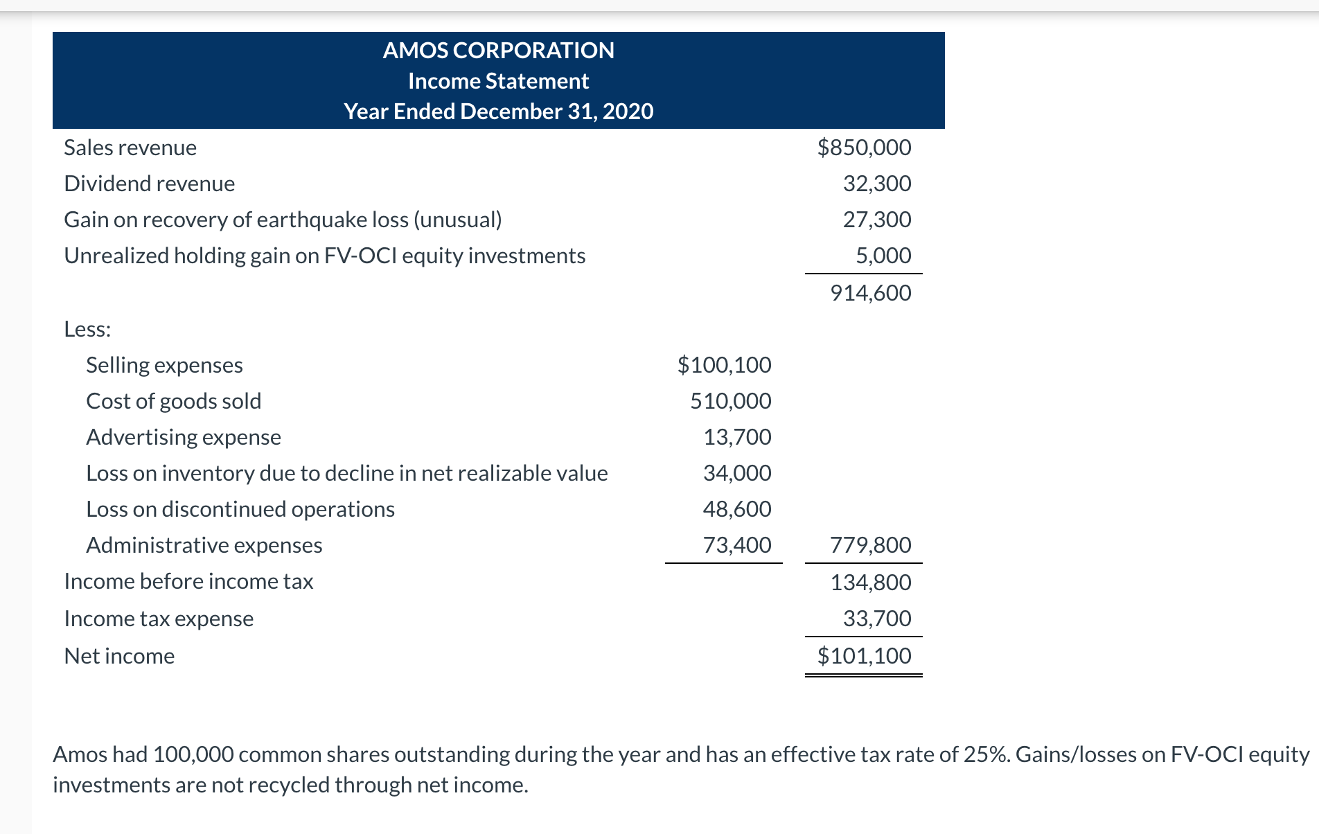 Solved Indicate the deficiencies in the income statement as | Chegg.com