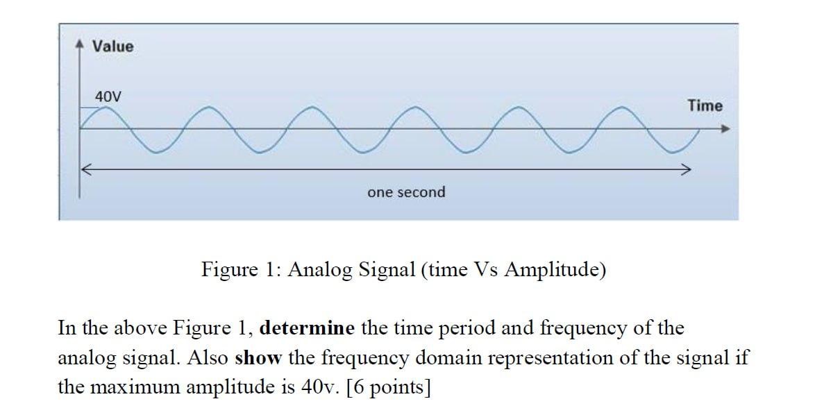 Solved Figure 1: Analog Signal (time Vs Amplitude) In the | Chegg.com