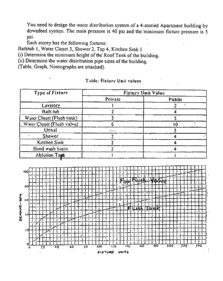 Solved You need to design the water distribution system of a | Chegg.com