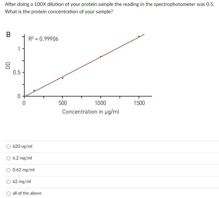 Solved After doing a 100X dilution of your protein sample | Chegg.com