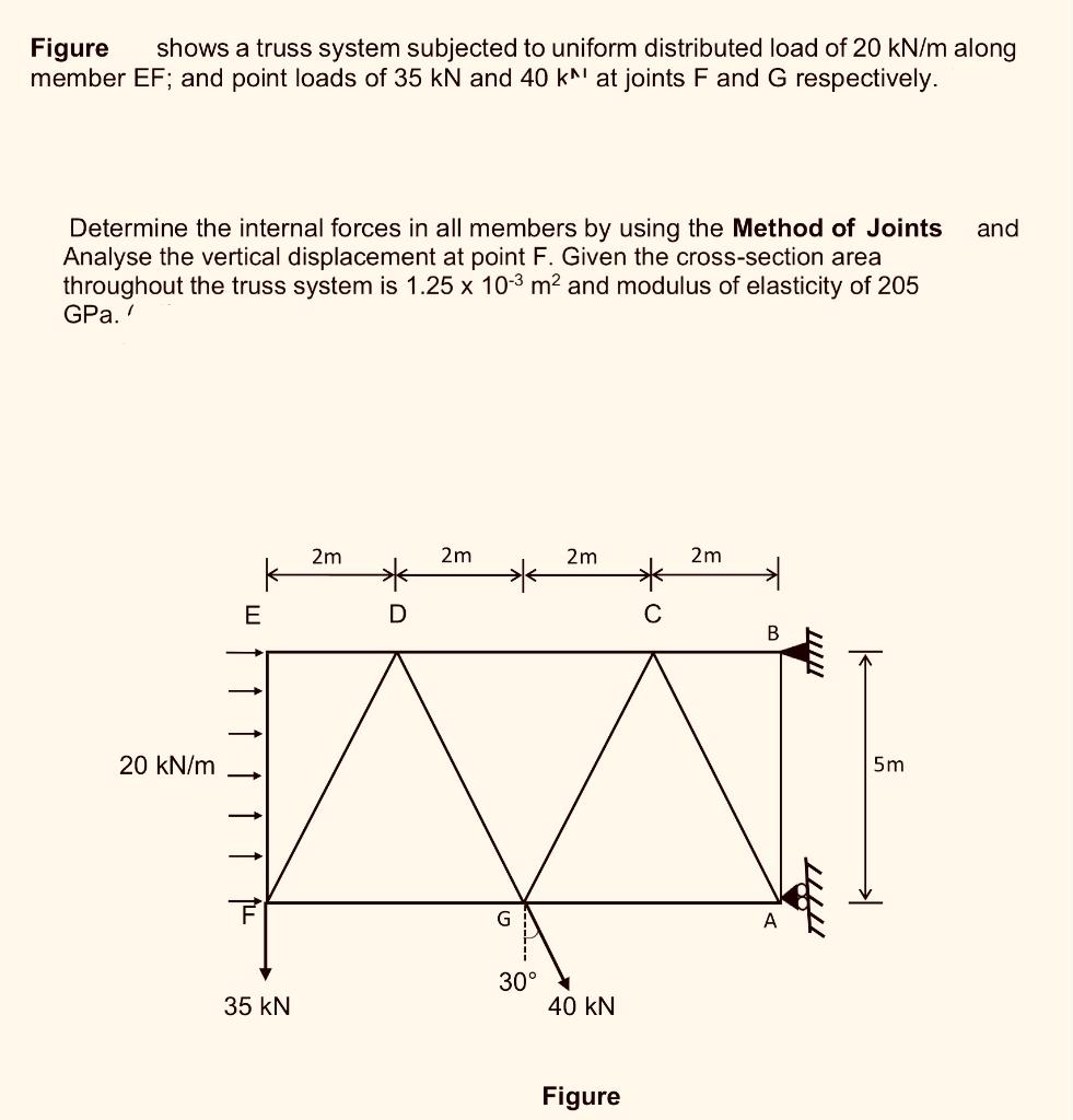 Solved Figure shows a truss system subjected to uniform | Chegg.com