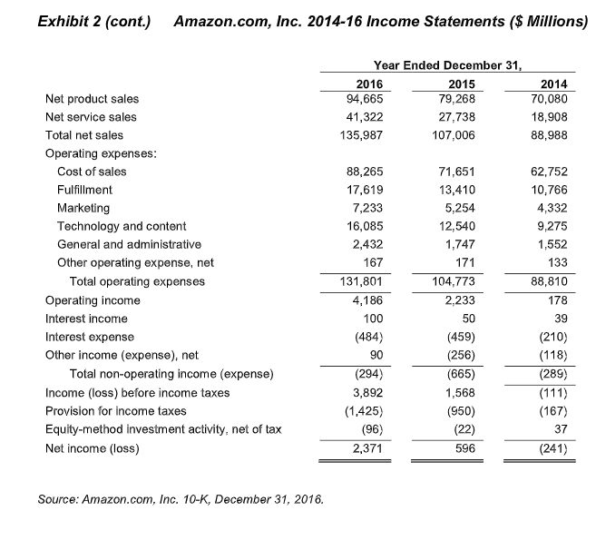 Solved Use the financial statements for Amazon at the end of | Chegg.com