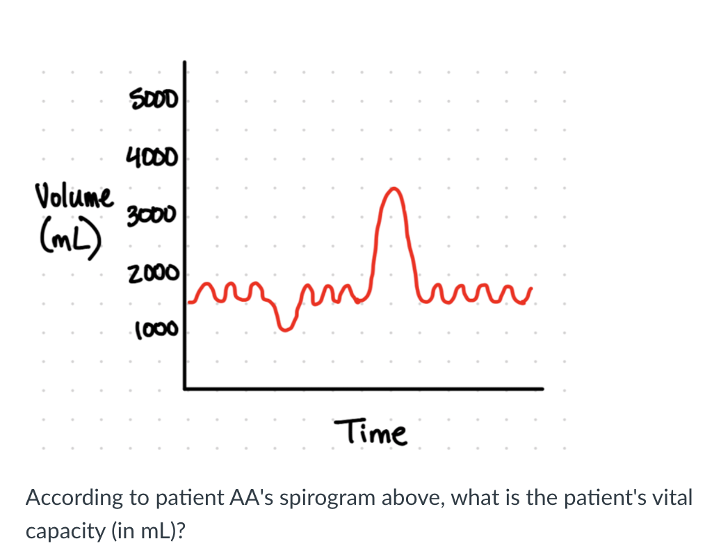 Solved According to patient AA's spirogram above, what is | Chegg.com