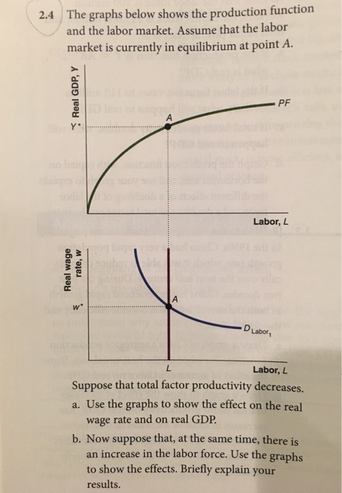 Solved The graphs below shows the production function and | Chegg.com