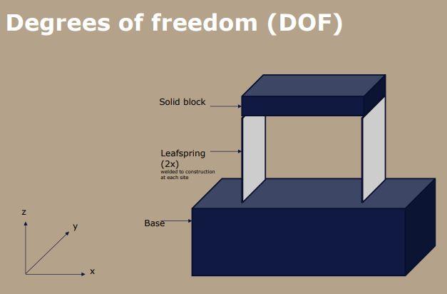 Solved Degrees of freedom (DOF) Solid block Leafspring (2x) | Chegg.com