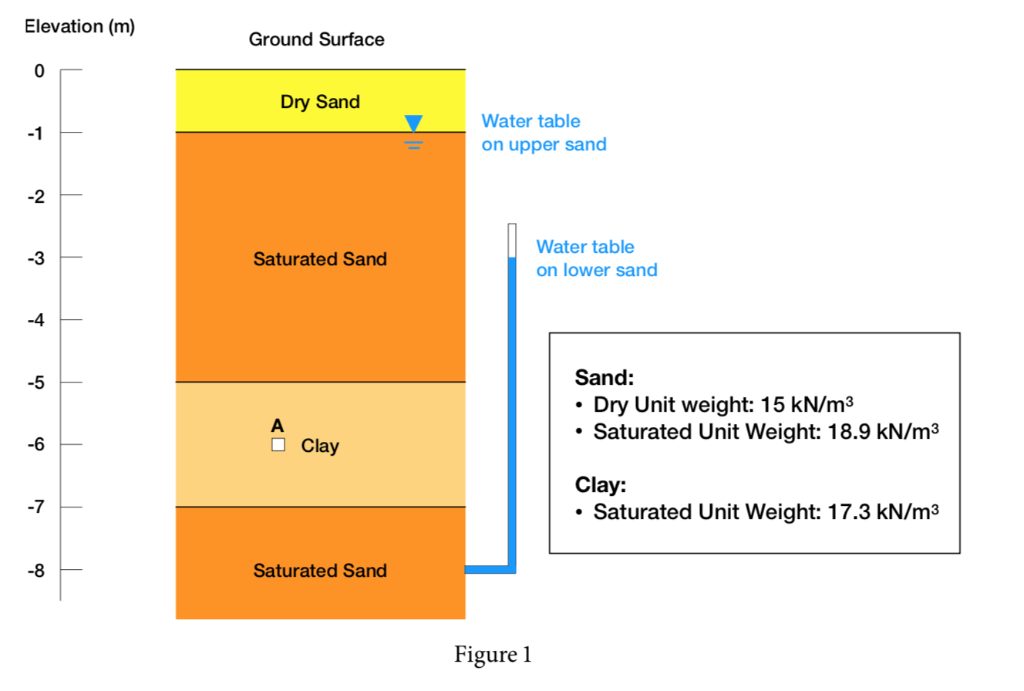 Solved Problem 1. [2596] Figure 1 shows a subsoil profile | Chegg.com