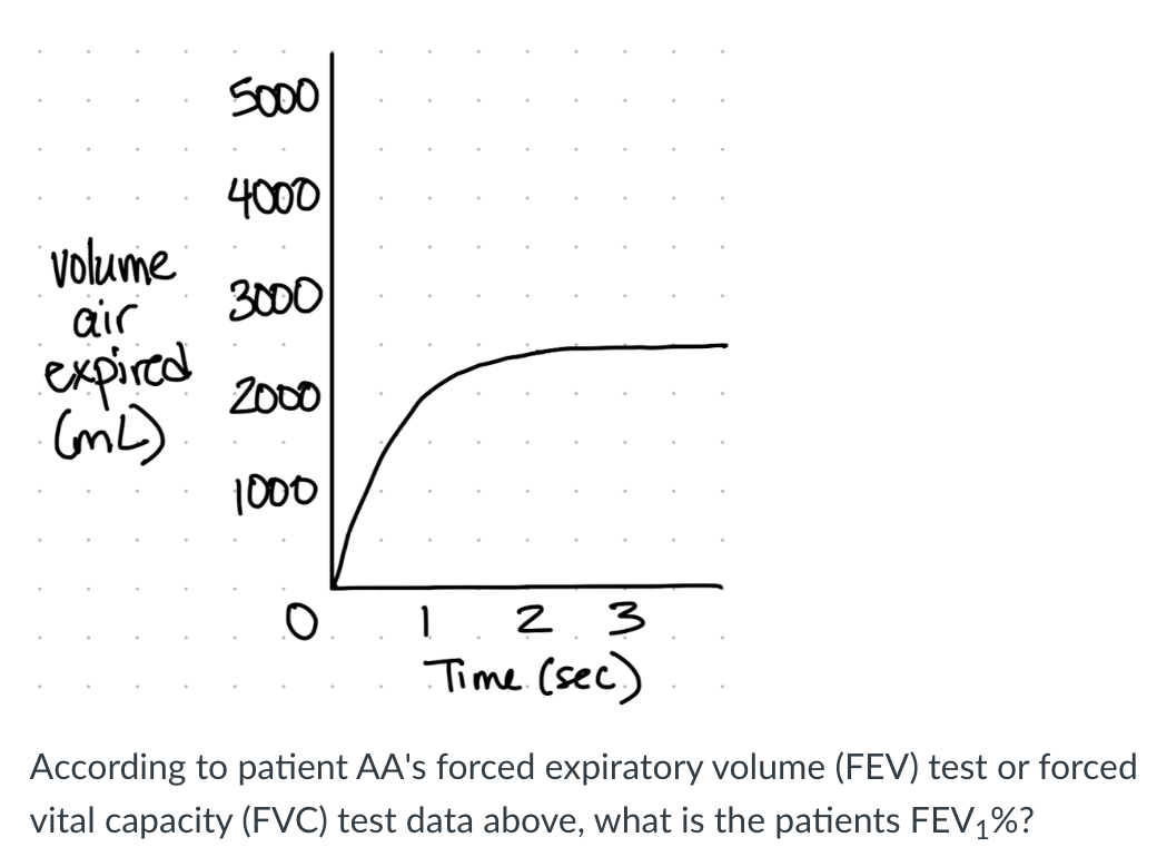 Solved According to patient AA's forced expiratory volume | Chegg.com