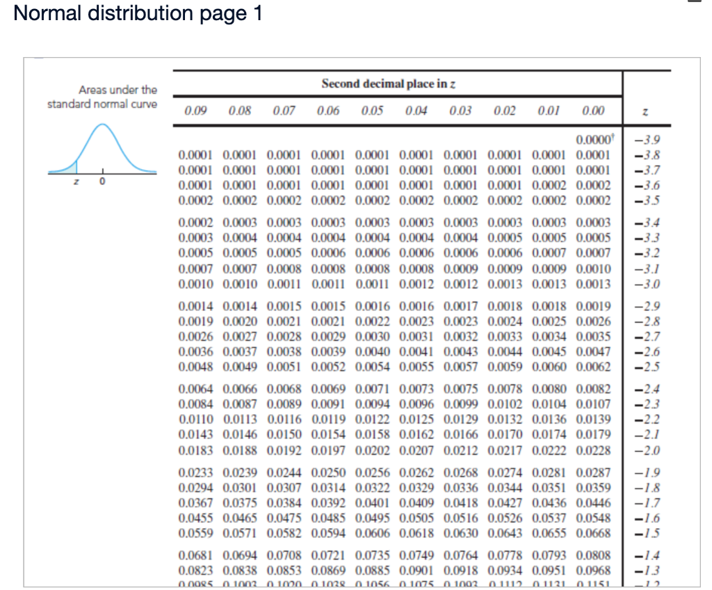 Solved Sketch a standard normal curve and shade the area | Chegg.com