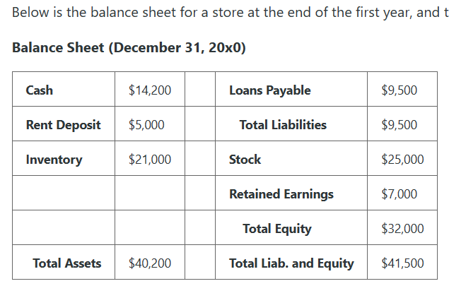 Solved Below is the balance sheet for a store at the end of | Chegg.com