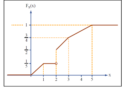 Solved a )Verify whether the function below is a valid CDF. | Chegg.com