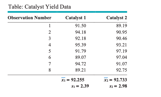 Solved Two catalysts are being analyzed to determine how | Chegg.com
