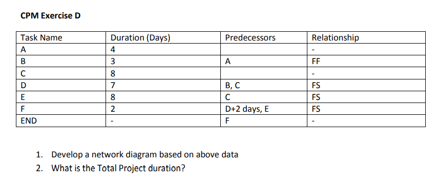 Solved CPM Exercise D 1. Develop a network diagram based on | Chegg.com