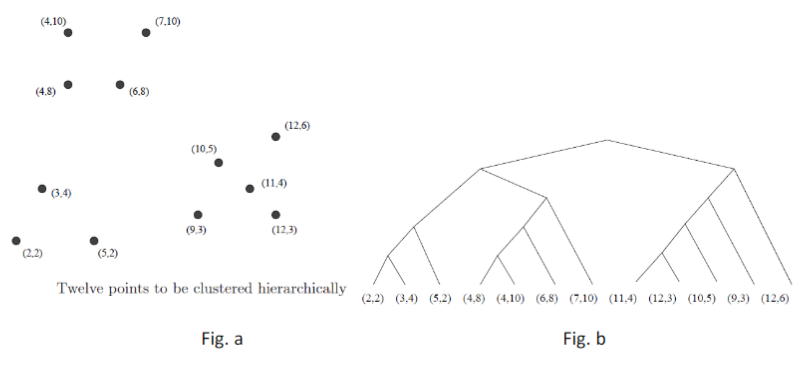Solved Hierarchical Clustering. Let us see how the basic | Chegg.com