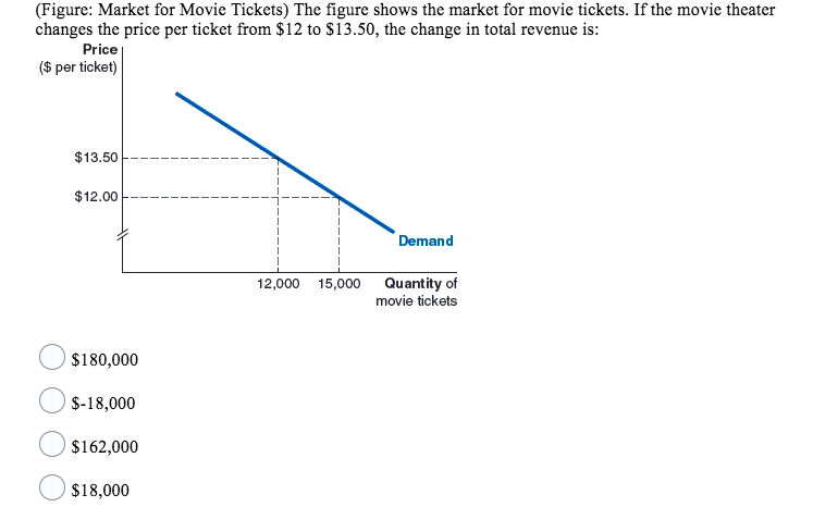 Solved (Figure: Market for Movie Tickets) The figure shows | Chegg.com