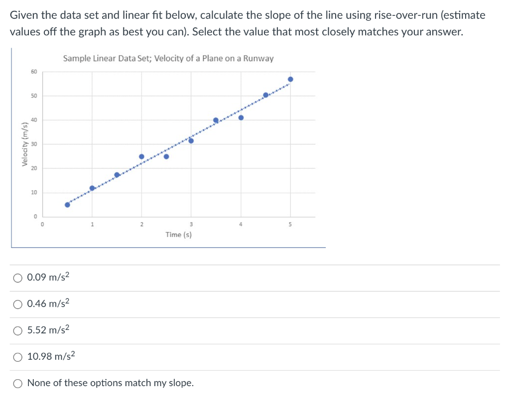Solved Given the data set and linear fit below, calculate | Chegg.com