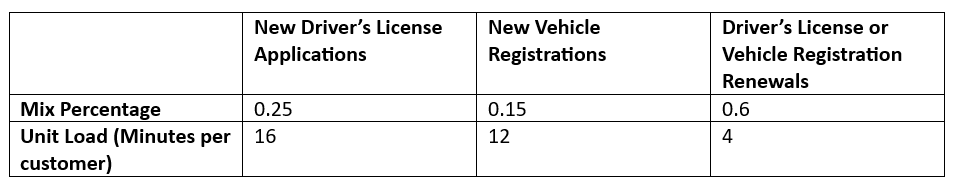 Solved A local registry of Motor Vehicles (RMV) office | Chegg.com