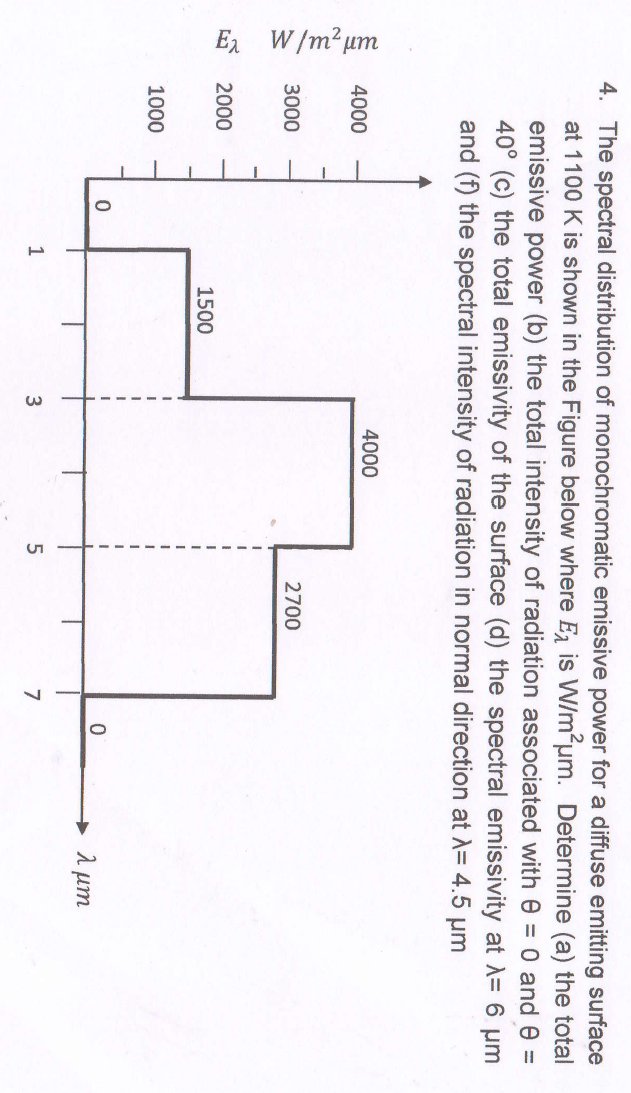 Solved The spectral distribution of monochromatic emissive | Chegg.com