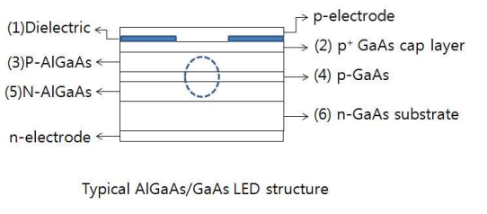 The cross sectional structure for the AlGaAs/GaAs LED | Chegg.com