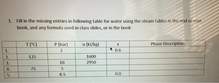 Solved Fillin the missing entries in following table for | Chegg.com