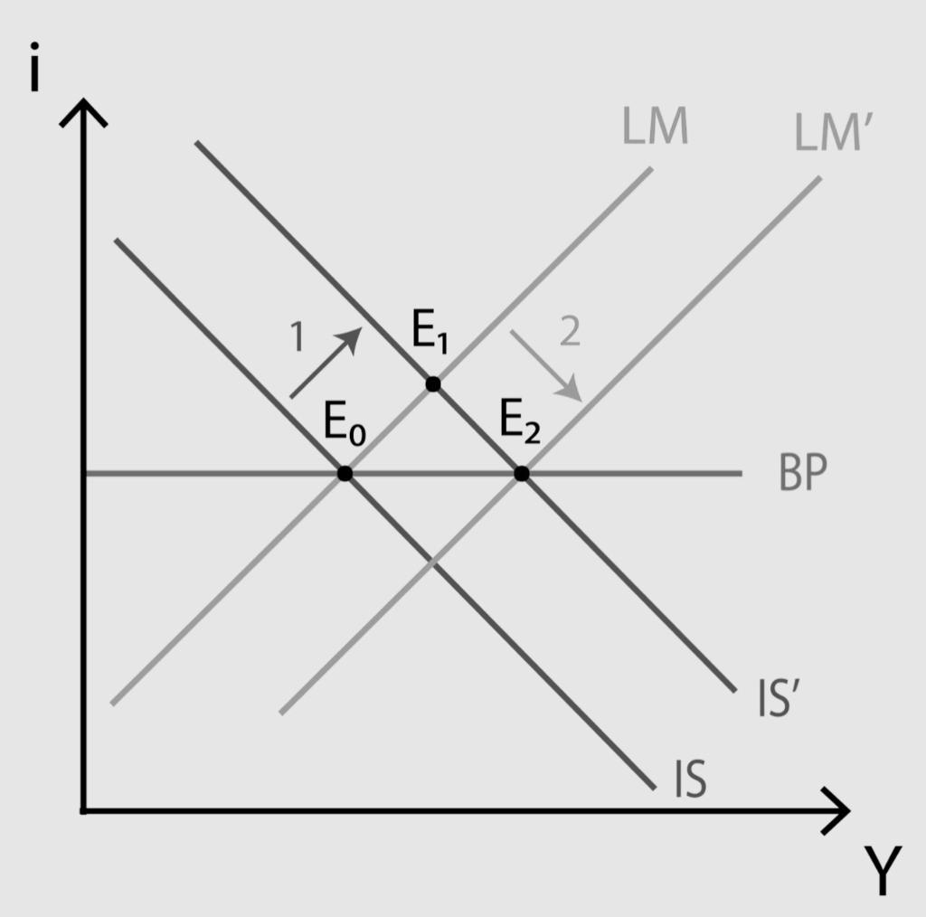 Solved IS-LM-BP model : Perfect capital mobility, Fixed | Chegg.com