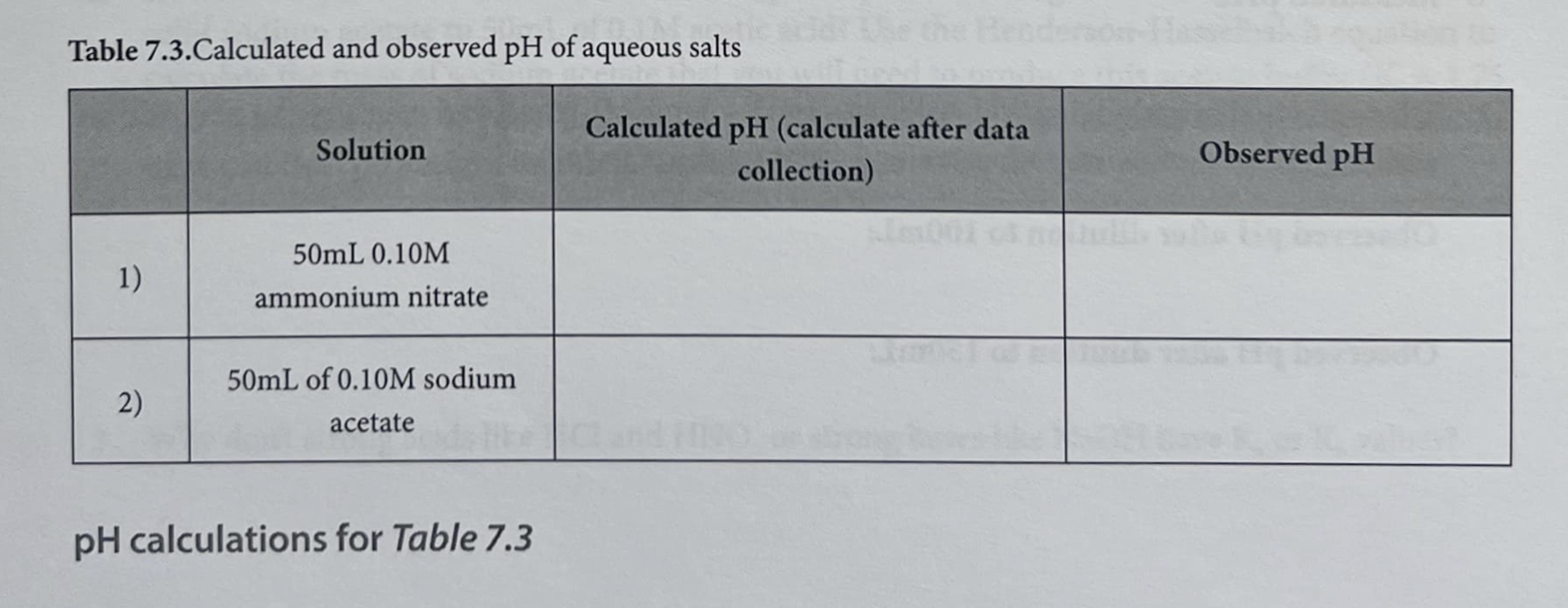 Solved Table 7.3.Calculated and observed pH of aqueous salts | Chegg.com