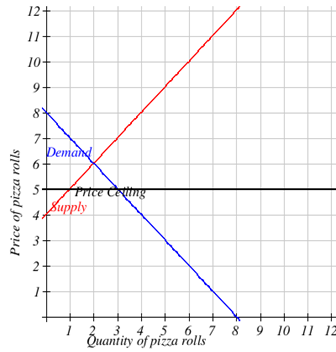 Solved Use the graph below to answer the following: | Chegg.com