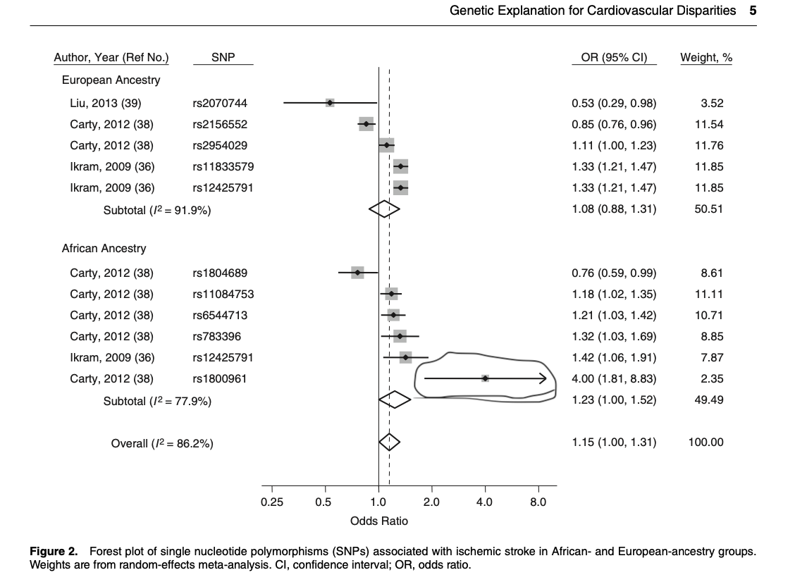 Solved 1. Explain what the Forest plot is in detail. 2. | Chegg.com